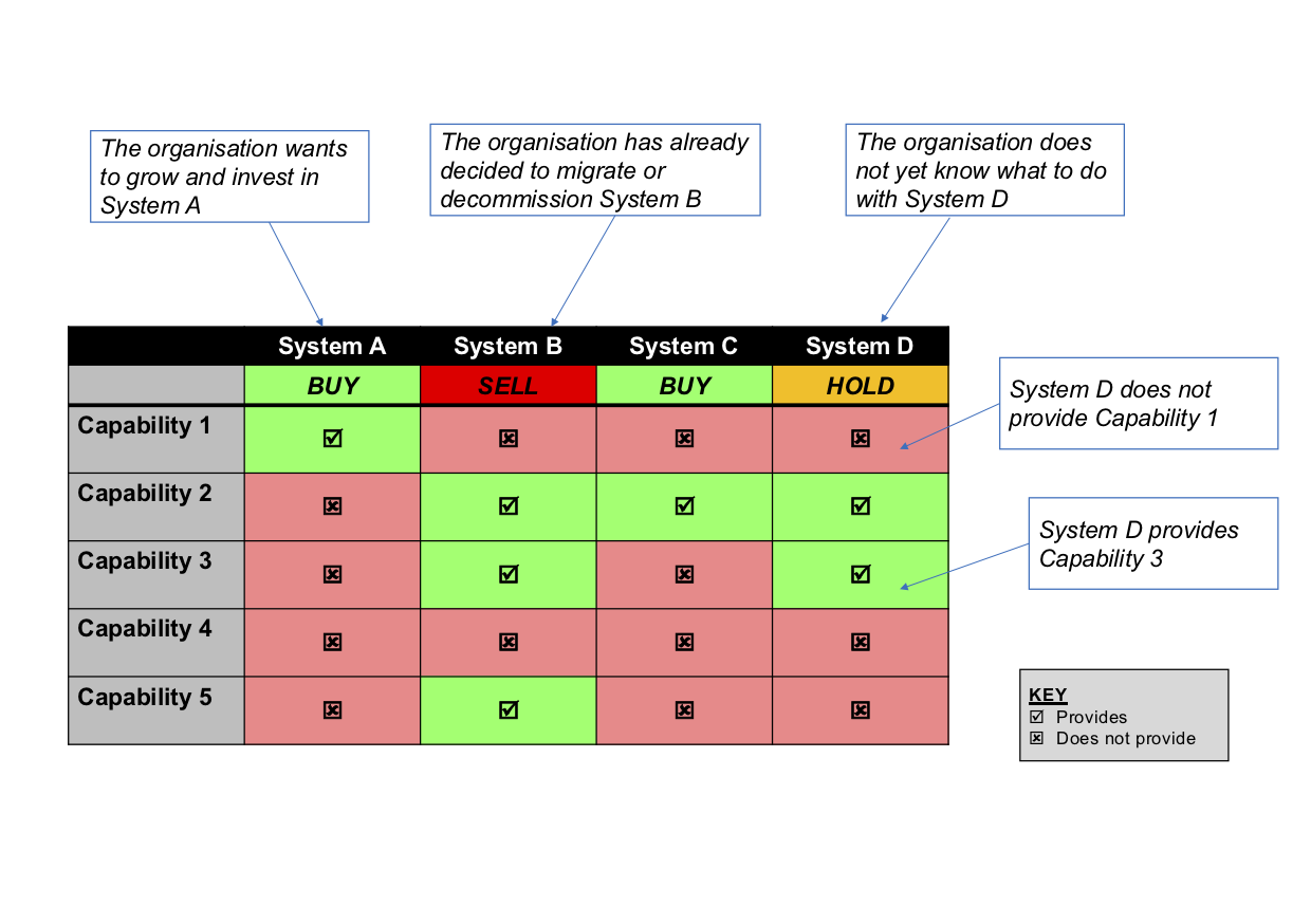 Using Capability Modelling to Inform the Target-State Systems Landscape ...